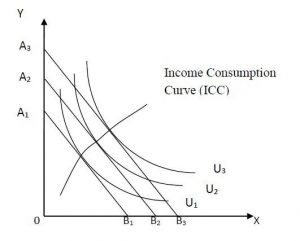 Consumer Equilibrium and Indifference Curve Analysis - Econ Tips