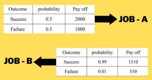 Decision Making under Risk, Certainty and Uncertainty - Econ Tips