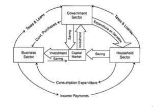 Circular Flow of Economic Activity - Econ Tips