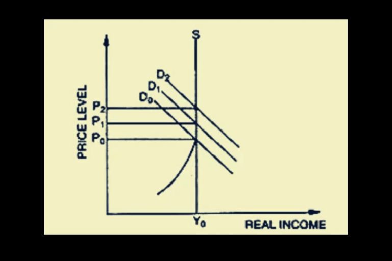 Main Theories of Inflation (With Diagram) - Econ Tips